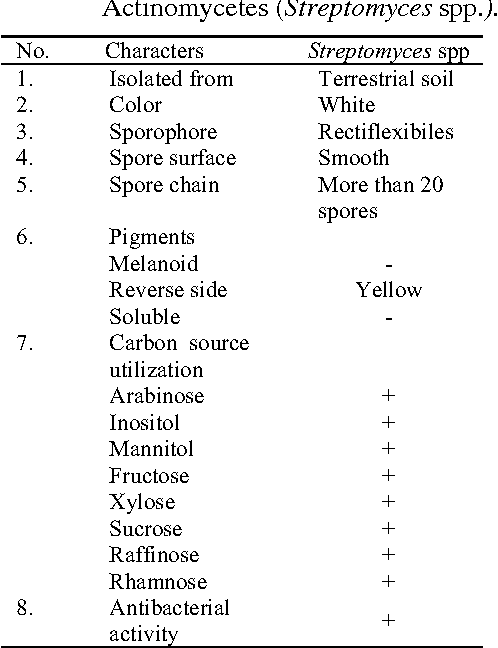 Table 2 From Antibacterial Activity Of Actinomycetes Isolated From