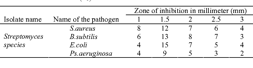 Table 2 From Antibacterial Activity Of Actinomycetes Isolated From