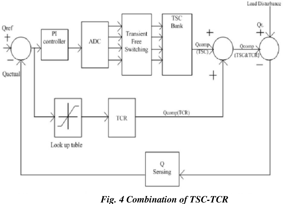 Figure 3 From Tsc Tcr Based Svc Using Voltage Regulation And Reactive