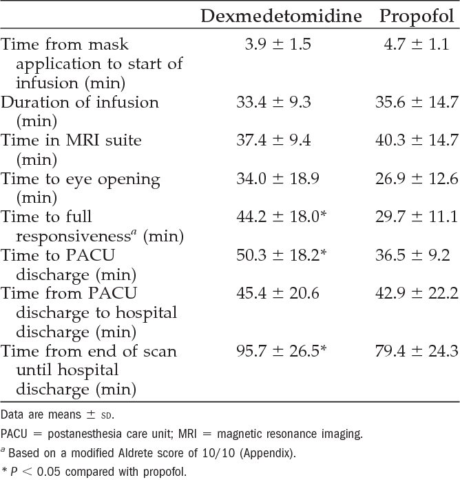 Table 1 From A Comparison Of Dexmedetomidine Midazolam With Propofol