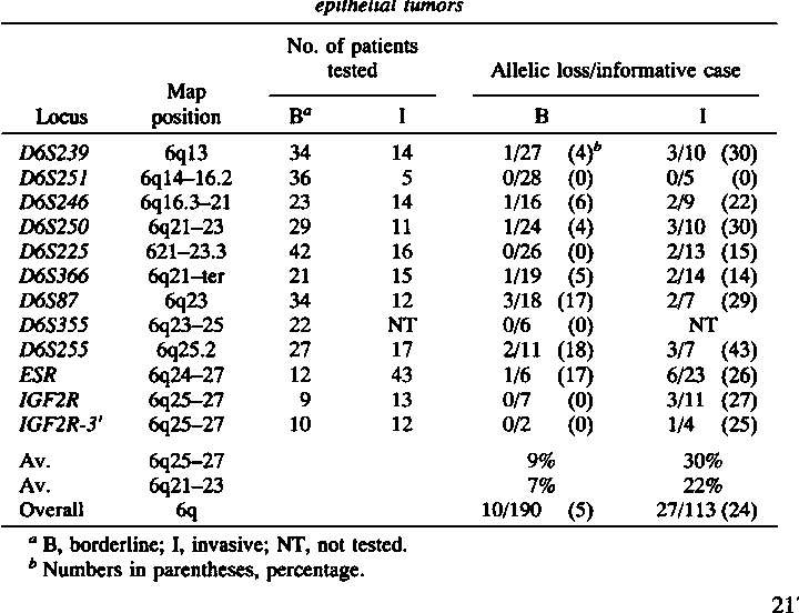 Table 1 From Detailed Deletion Mapping Of Chromosome 6q In Borderline