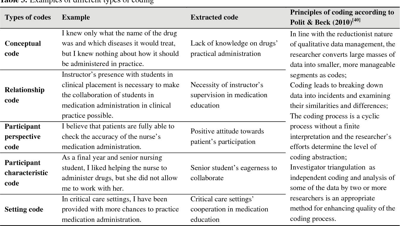 Table 3 From Theme Development In Qualitative Content Analysis And