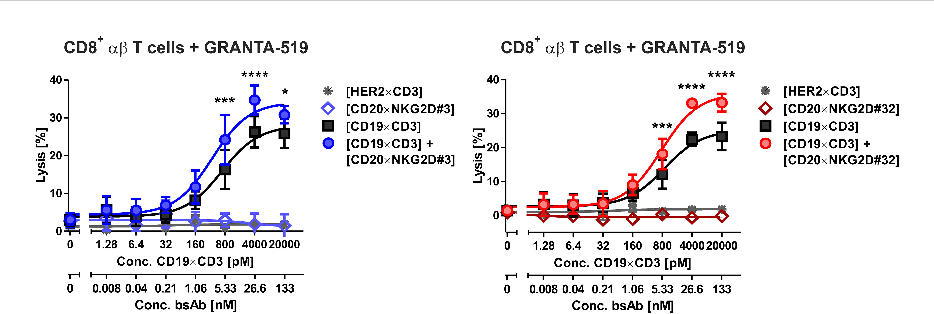 Figure 1 From Novel Nkg2d Directed Bispecific Antibodies Enhance