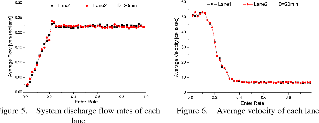 Figure 3 From Dynamic Analysis Of Variable Speed Limit Control For