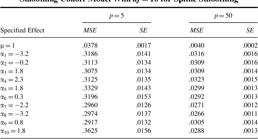 A Smoothing Cohort Model In Ageperiodcohort Analysis With