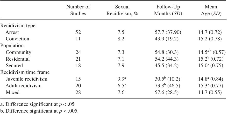 Table 1 From Study Characteristics And Recidivism Base Rates In