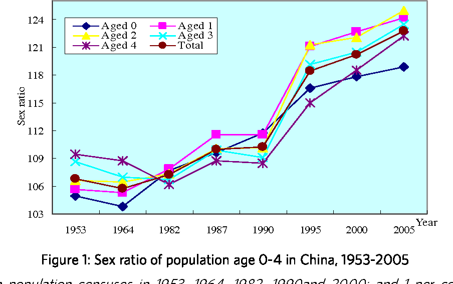 Pdf Imbalanced Sex Ratio At Birth And Comprehensive Intervention In