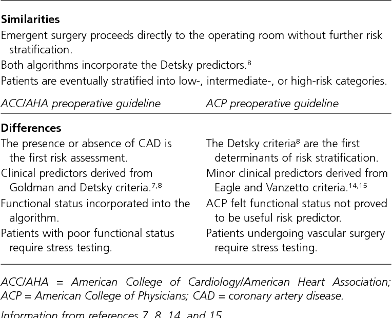 Figure 1 From Preoperative Cardiac Risk Assessment Semantic Scholar