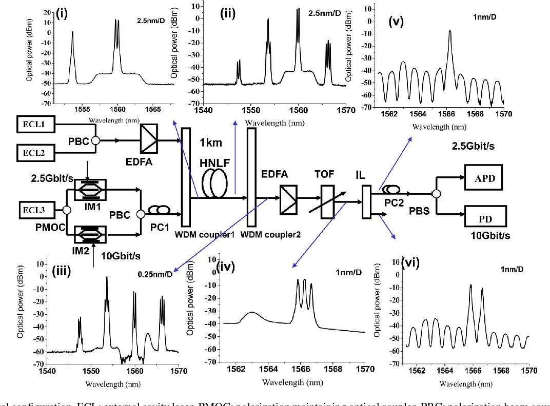 Figure 1 From Polarization Insensitive Wavelength Conversion Based On