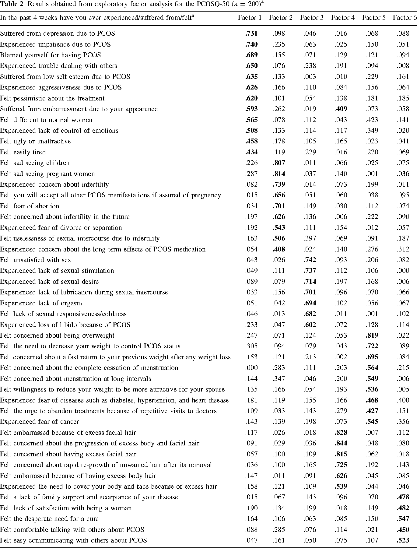 Health Related Quality Of Life Questionnaire For Polycystic Ovary