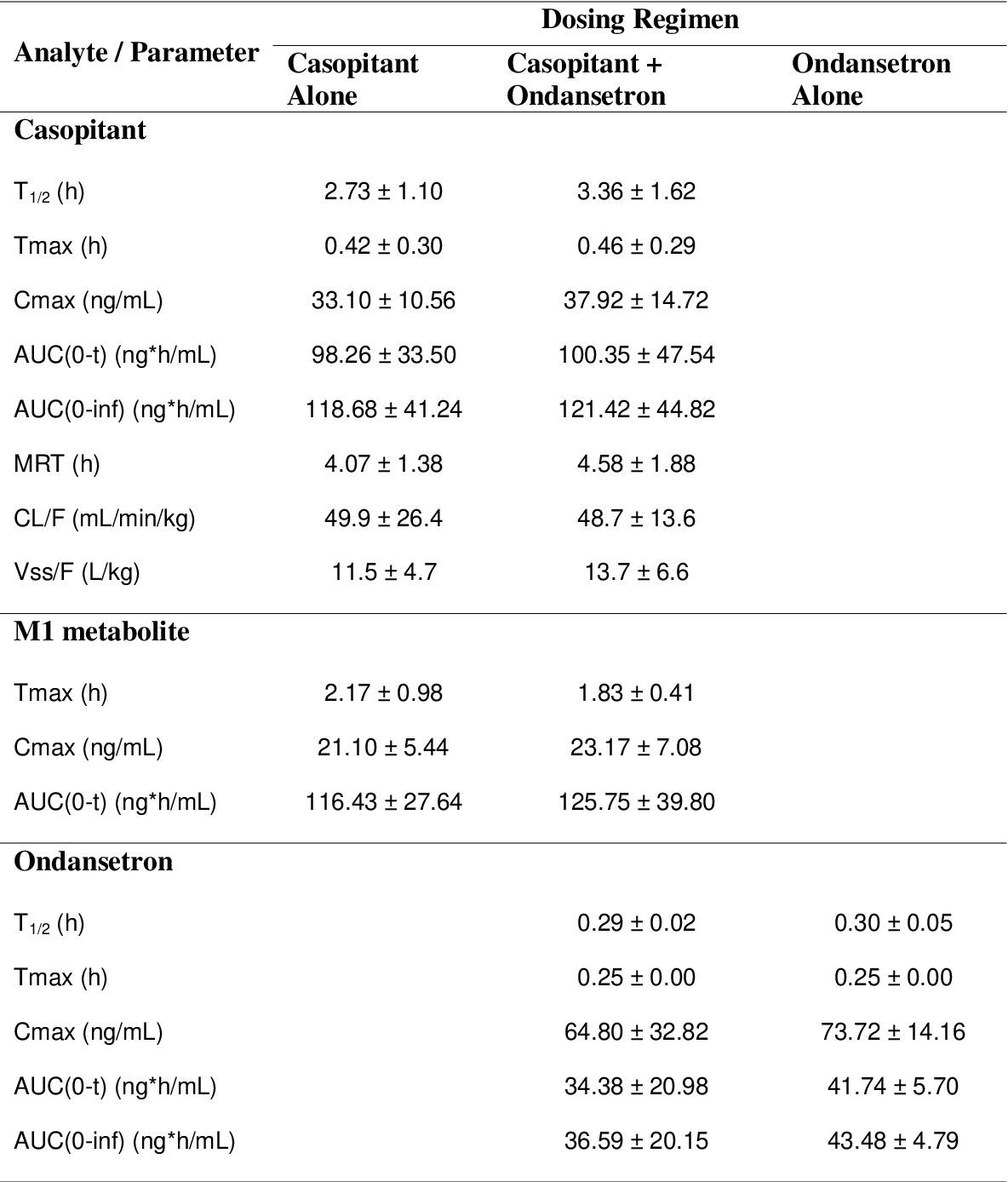 Pdf Pharmacokinetics And Brain Penetration Of Casopitant A Potent