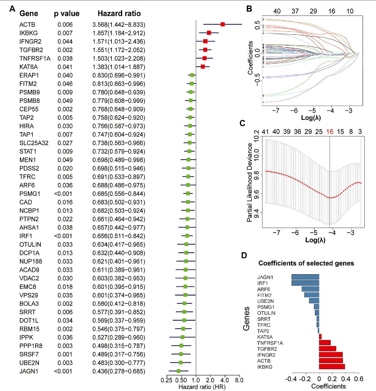 Figure 1 From Identification And Validation Of An Immune Evasion