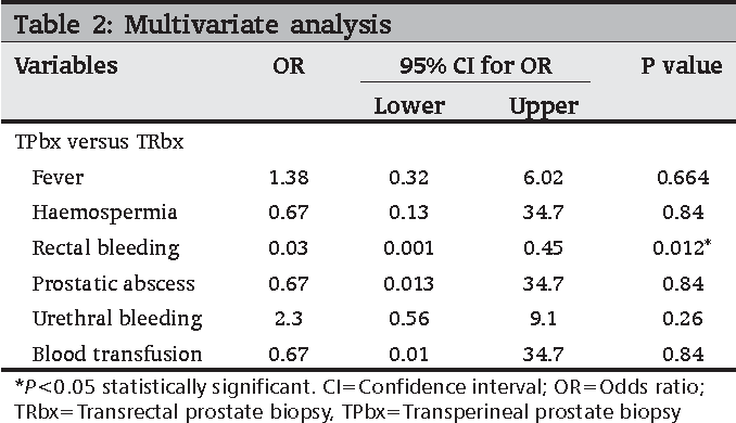 Table 1 From Transperineal Versus Transrectal Prostate Biopsy Our