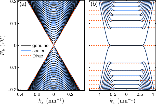 Figure 3 From Scalable Tight Binding Model For Graphene Semantic Scholar