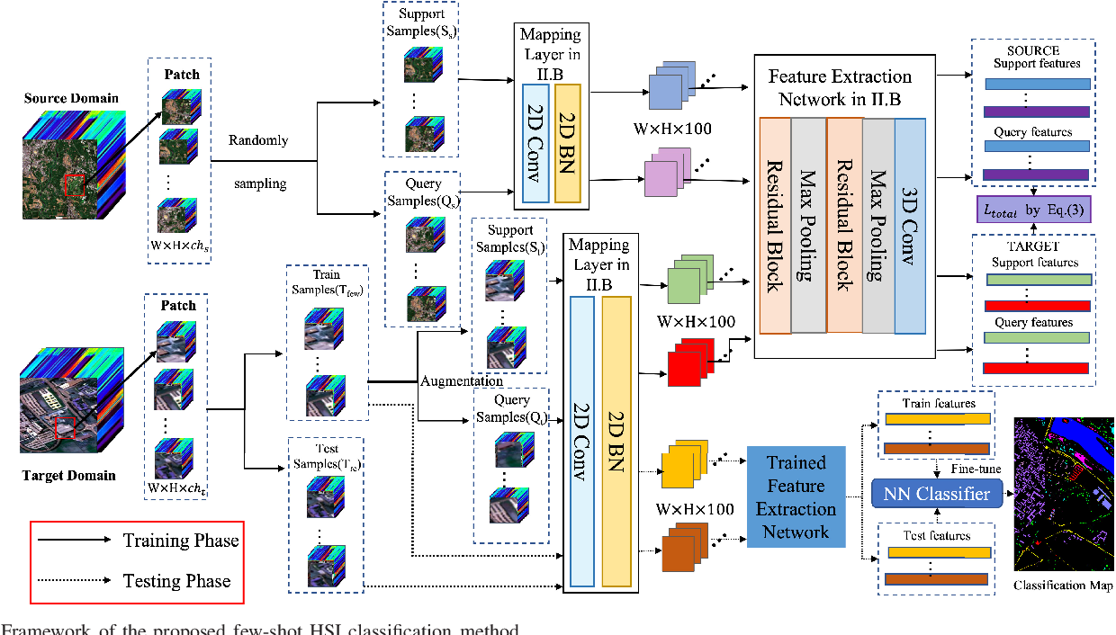 Cross Domain Few Shot Contrastive Learning For Hyperspectral Images