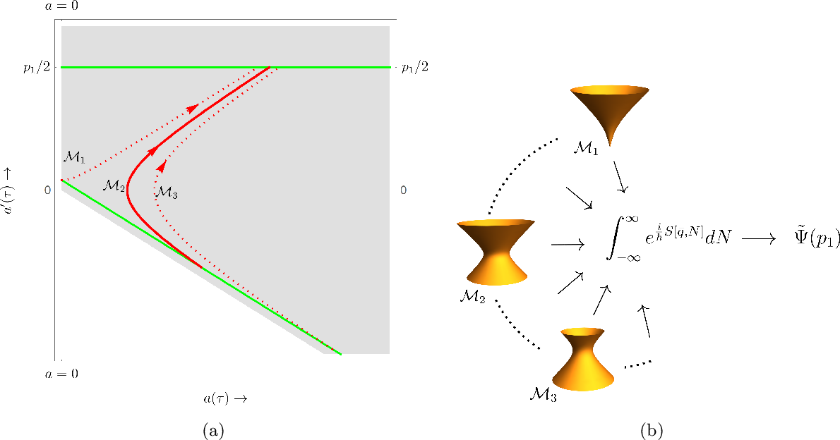 Figure 1 From Wave Function Of The Universe As A Sum Over Eventually