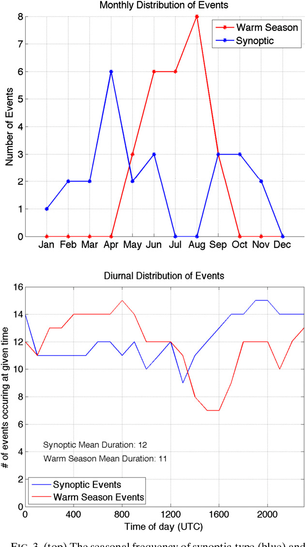 Figure 1 From Objective Categorization Of Heavy Rain Producing Mcs