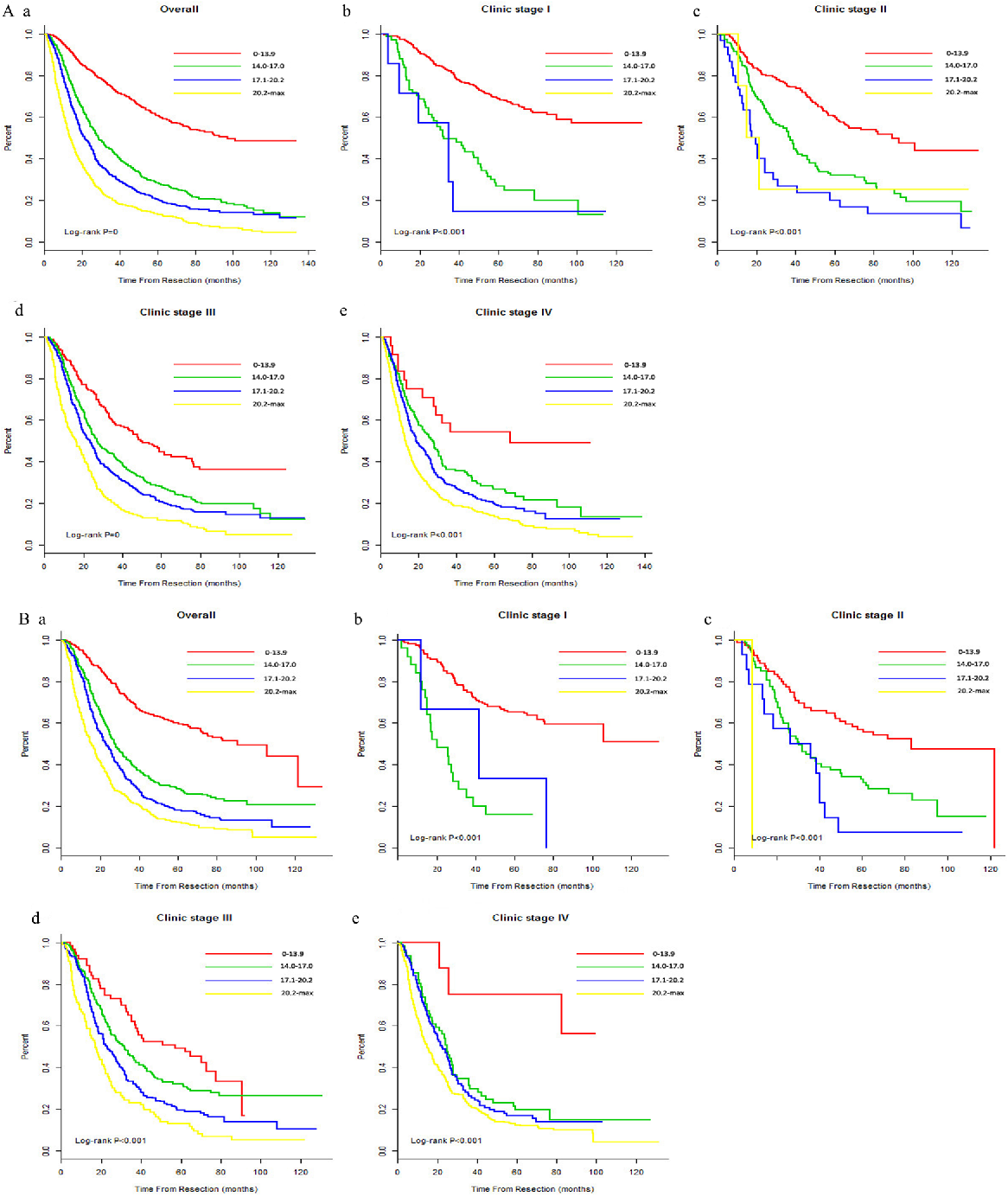 Figure 1 From Development And Validation Of Two Prognostic Nomograms