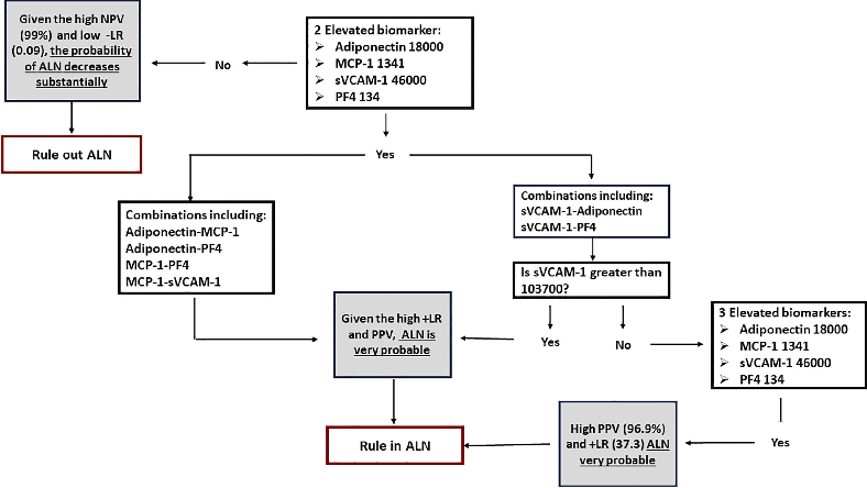 Table 1 From Identification And Validation Of A Urinary Biomarker Panel