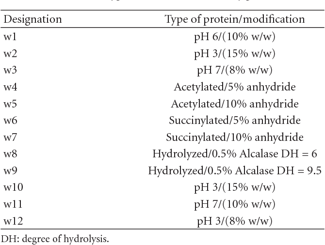 Figure 1 From Properties Of Whey Protein Coated Films And Laminates As