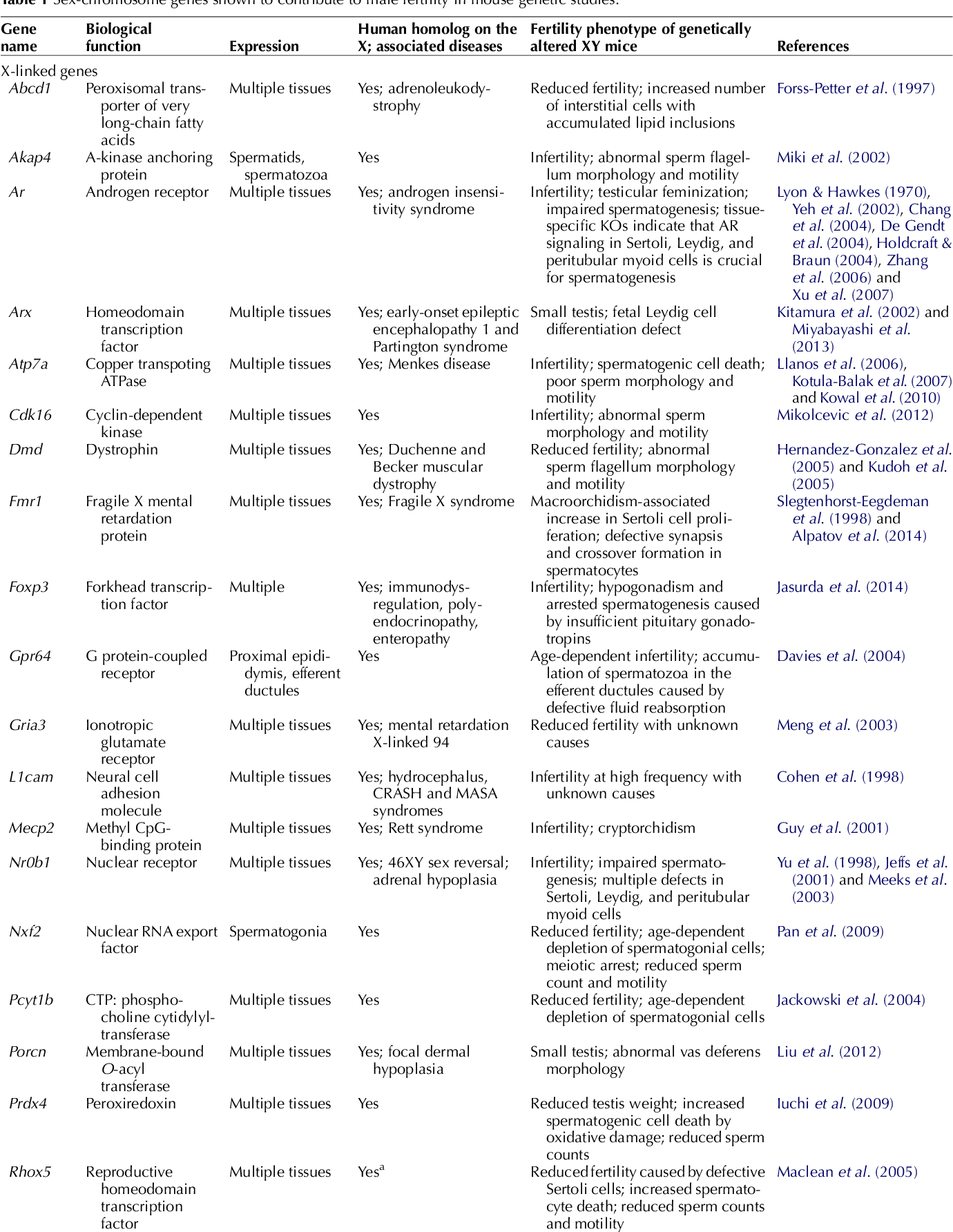 Table 1 From Functional Significance Of The Sex Chromosomes During