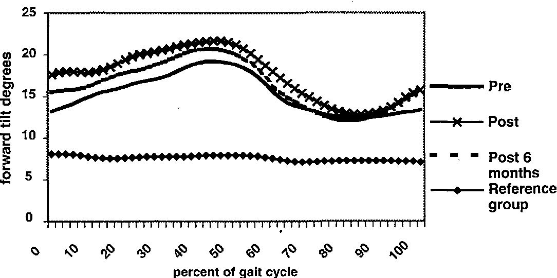 Table 1 From Kinematic And Kinetic Gait Analysis In The Sagittal Plane