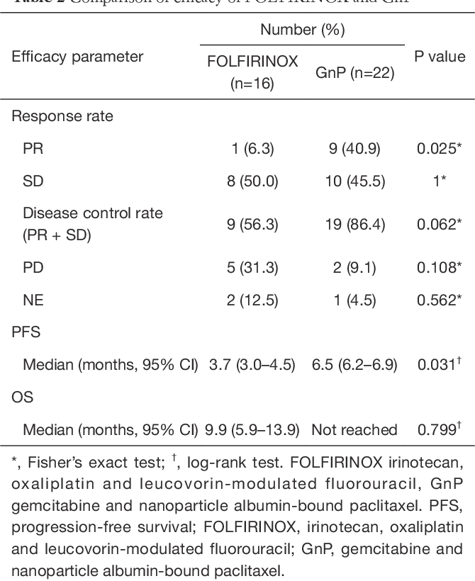 Table 2 From Comparison Of Efficacy And Toxicity Of Folfirinox And