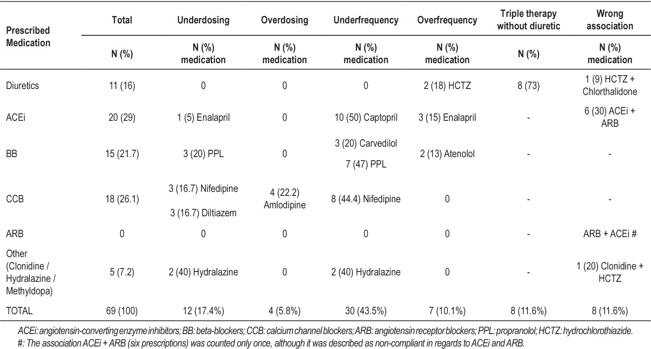 Pdf Compliance With The Prescription Of Antihypertensive Medications