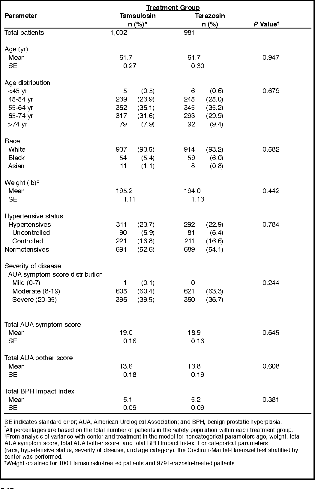 Table 1 From Early Efficacy Of Tamsulosin Versus Terazosin In The