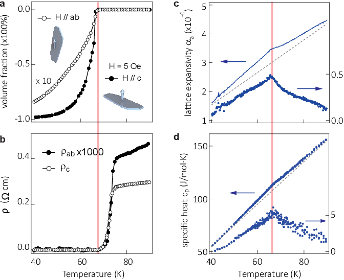 Figure 1 From Fluctuating Superconductivity In Overdoped Cuprate With A