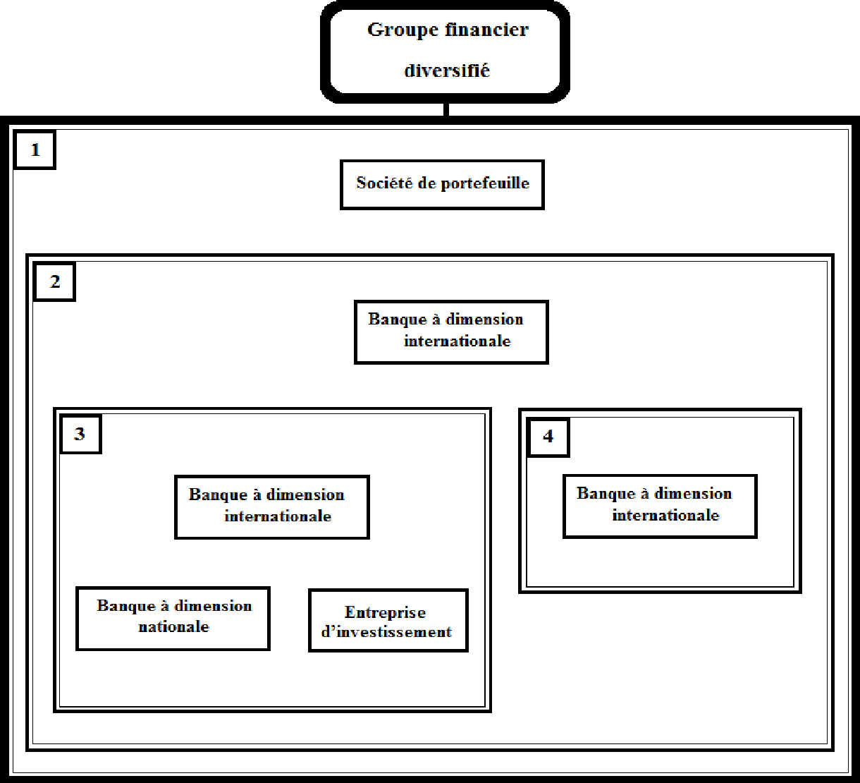 Figure 1 3 From Larchitecture Du Système Bancaire Comme Source D