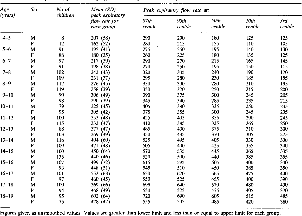 Table 5 From Peak Expiratory Flow Rate Growth And Other Factors