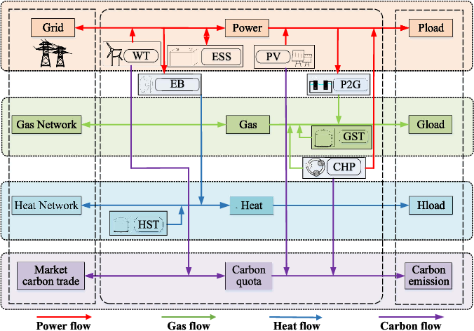 Low Carbon Economic Dispatch Method For Integrated Energy System