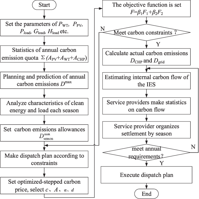 Low Carbon Economic Dispatch Method For Integrated Energy System