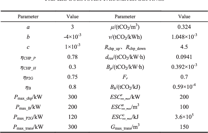 Low Carbon Economic Dispatch Method For Integrated Energy System