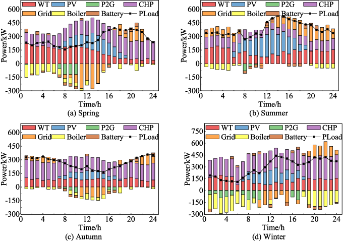 Low Carbon Economic Dispatch Method For Integrated Energy System