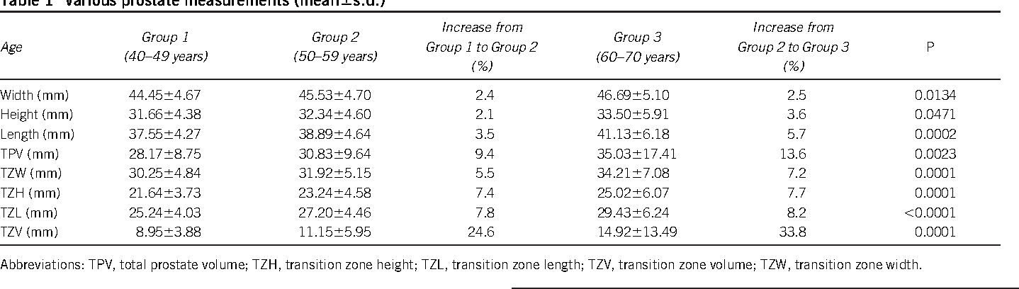 Pdf Relationship Between Age And Prostate Size Semantic Scholar