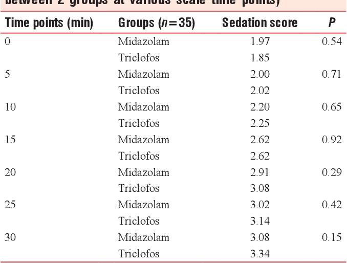 Table 1 From Comparison Of Oral Triclofos And Oral Midazolam As