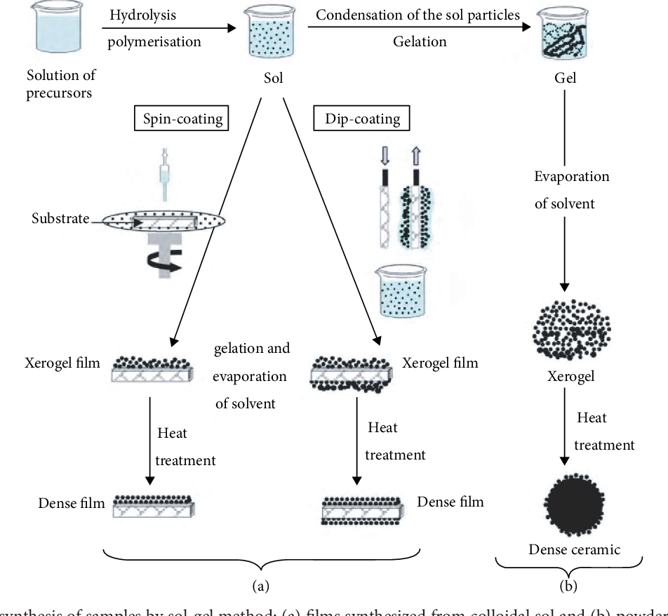 Pdf Nanomaterial By Sol Gel Method Synthesis And Application