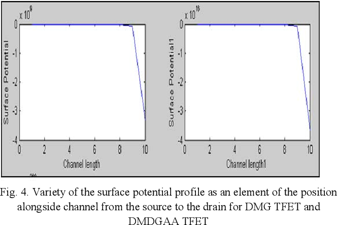 Figure 1 From Analytical Modeling And Simulation Of Dual Material