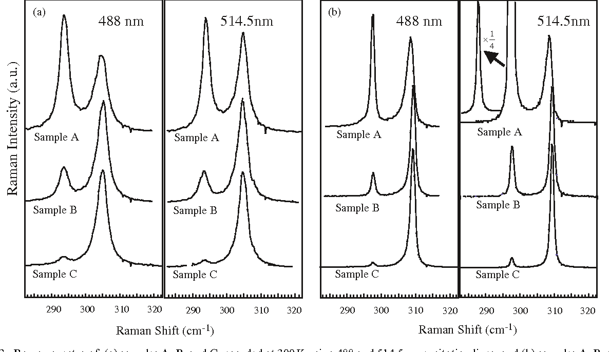 Figure 2 From Raman Spectra Of 70 Ge 76 Ge Isotope Heterostructures