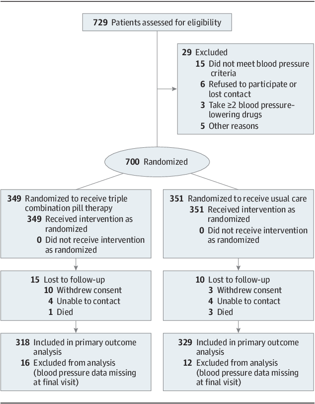 Figure 2 From Fixed Low Dose Triple Combination Antihypertensive