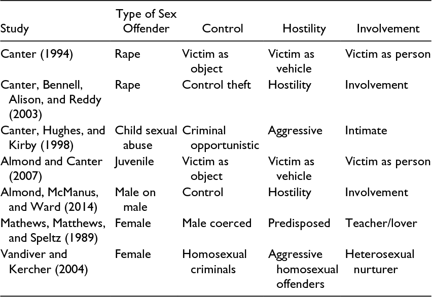 Table 1 From Female Sex Offenders An Analysis Of Crime Scene Behaviors