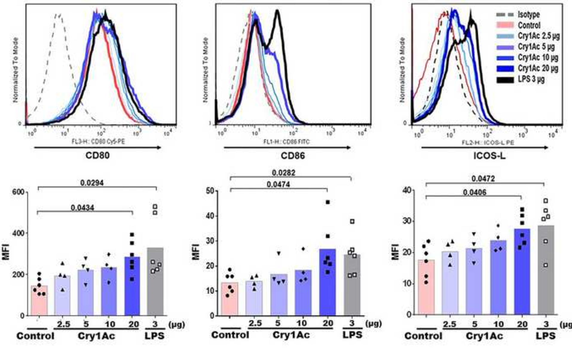 Cry1ac Toxin Induces Macrophage Activation Via Erk12 Jnk And P38