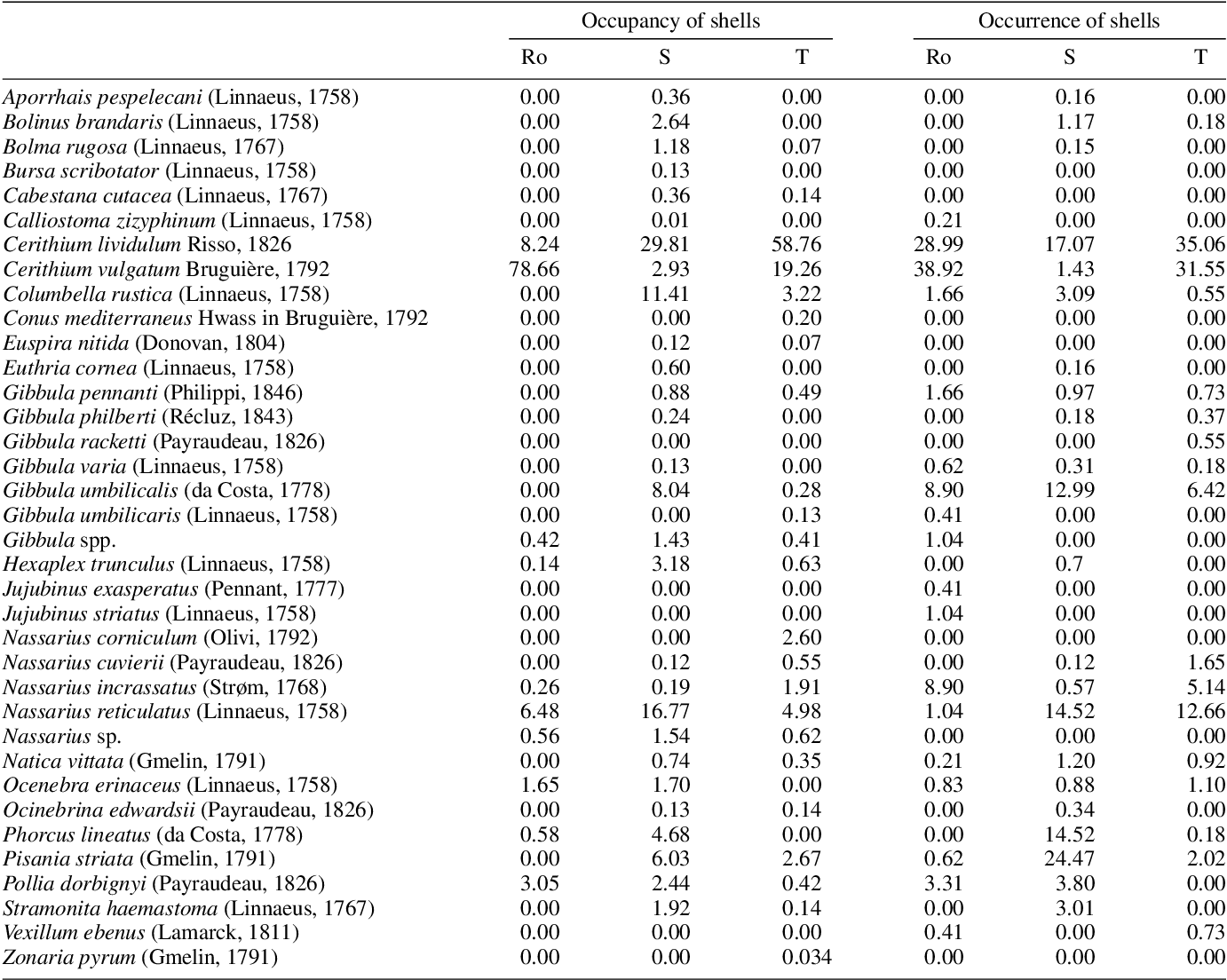 Figure 1 From Sex And Size Related Differences In Shell Use By The