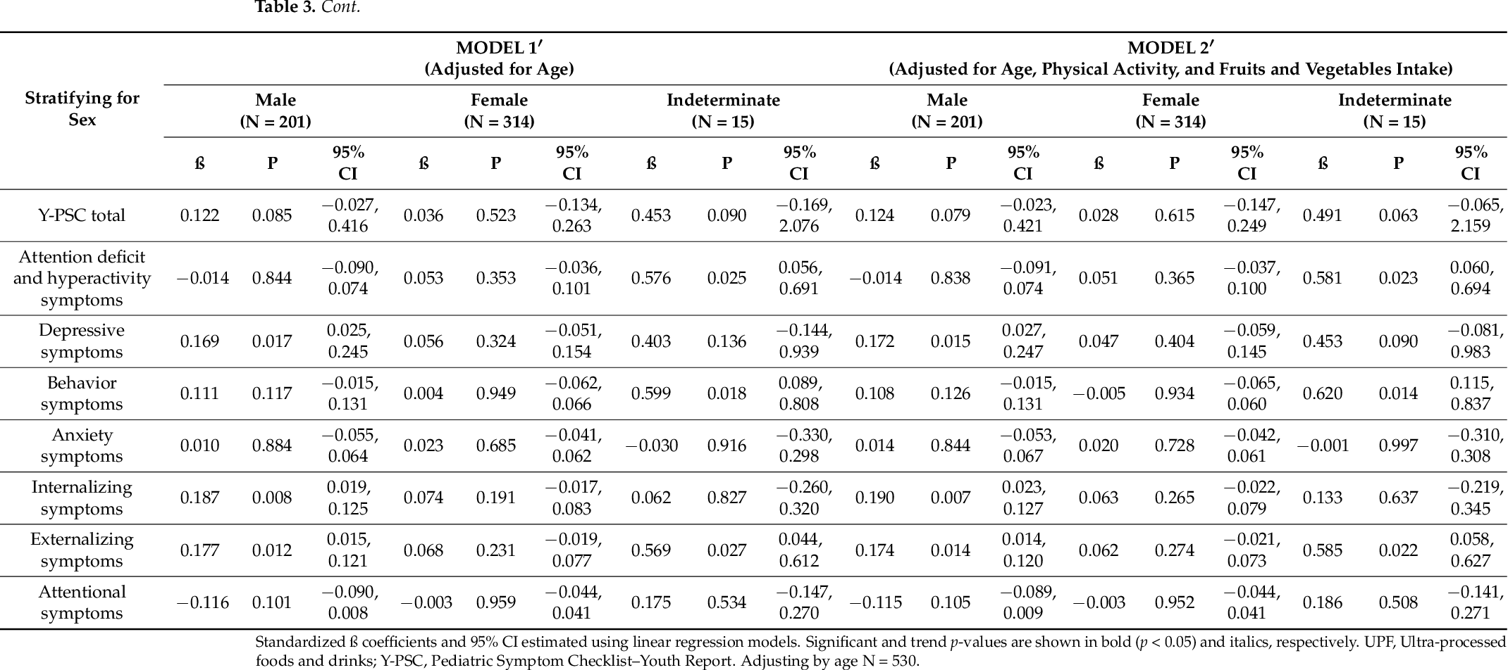 Table 1 From Ultra Processed Foods And Drinks Consumption Is Associated