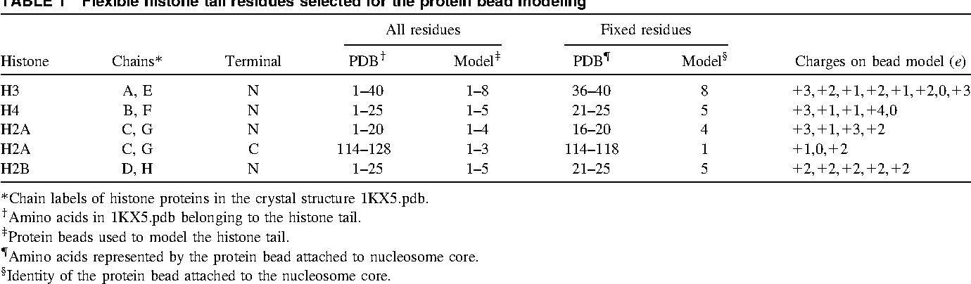 Figure 1 From Flexible Histone Tails In A New Mesoscopic