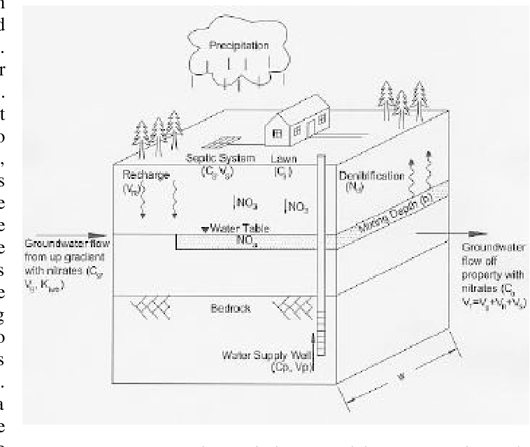 Figure 1 From Evaluating Groundwater Nitrates From On Lot Septic