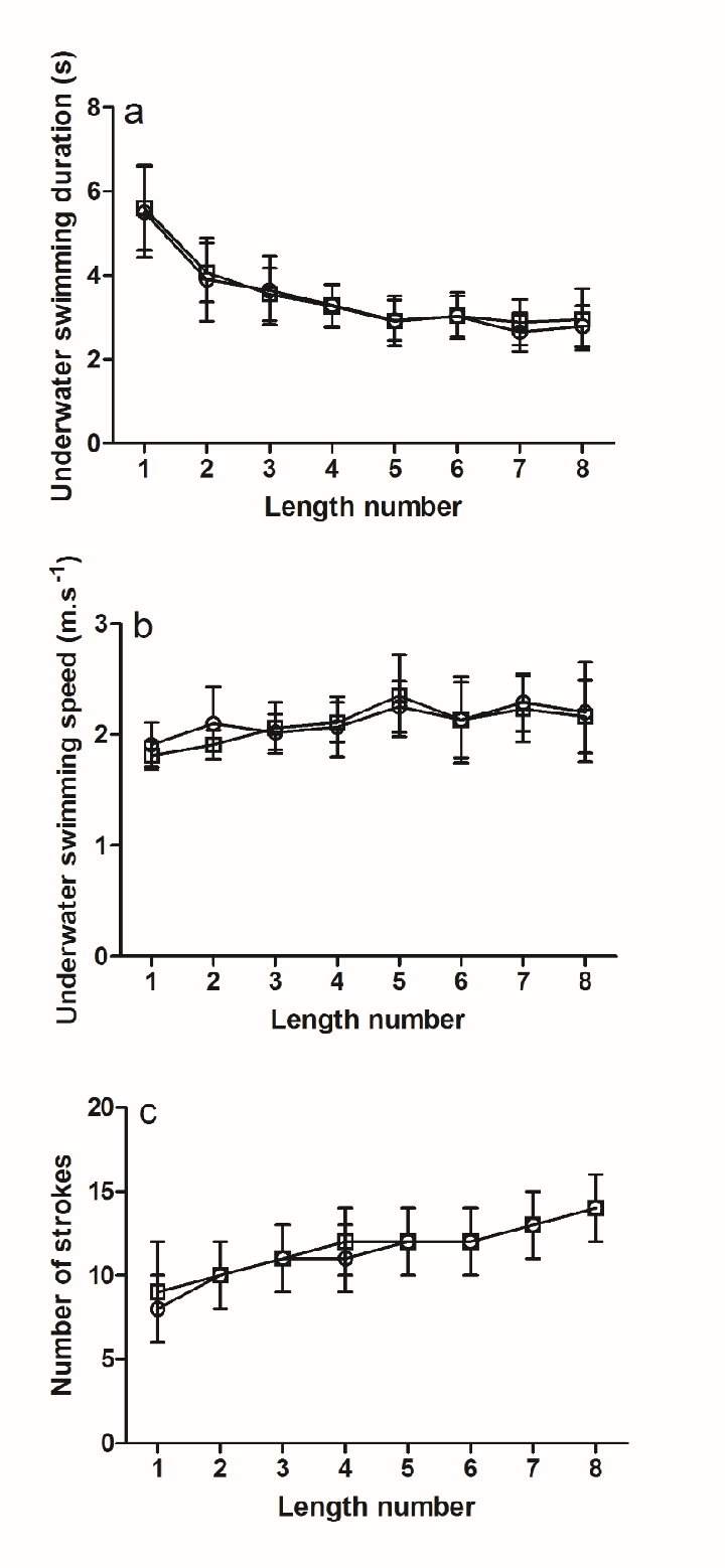 Figure 1 From Effect Of Dietary Nitrate Supplementation On Swimming