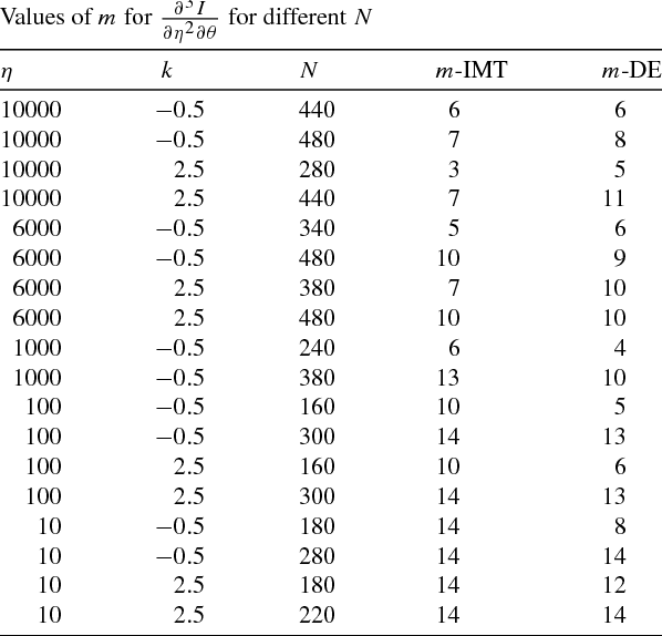 Table 1 From On The Evaluation Of Fermi Dirac Integral And Its